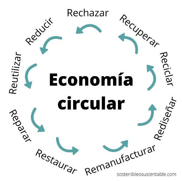 Las 10 R del reciclaje: cómo ser parte y maximizar los beneficios ...