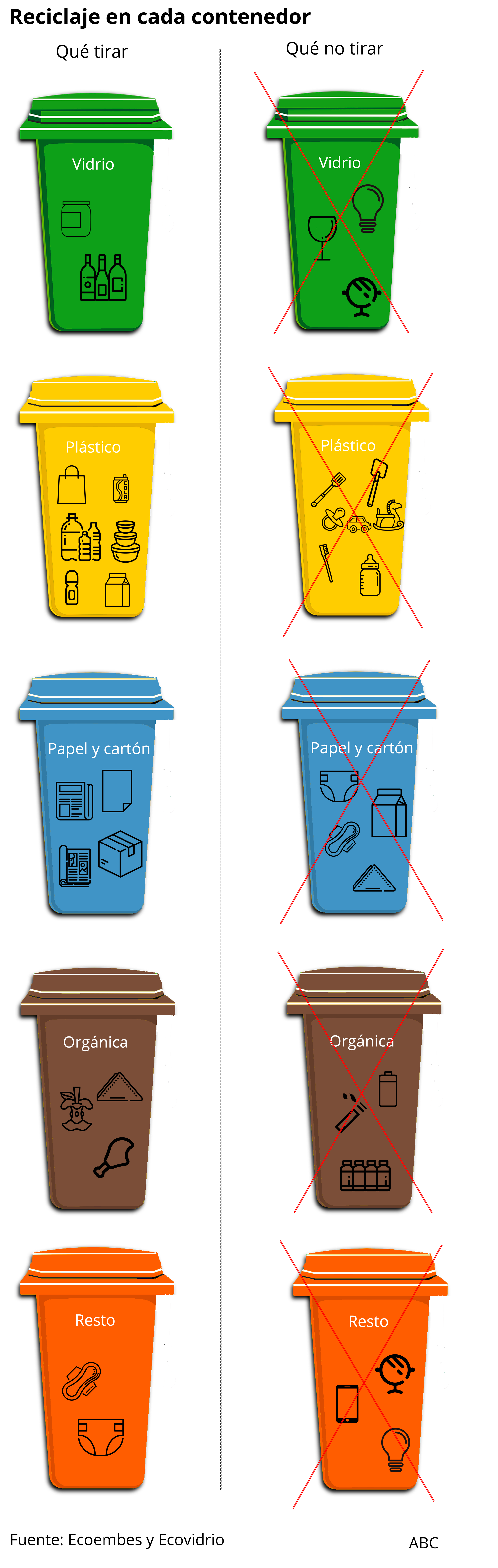Reciclaje de restos: cómo y qué tirar en el contenedor | Reciclaje Contemar