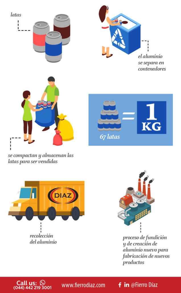 Proceso De Reciclaje De Latas Reciclajes Talisman ¿Sabes Como Es El