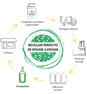 Vidrio Reciclado: Proceso, Ventajas y Tipos de Reciclaje | Reciclaje ...